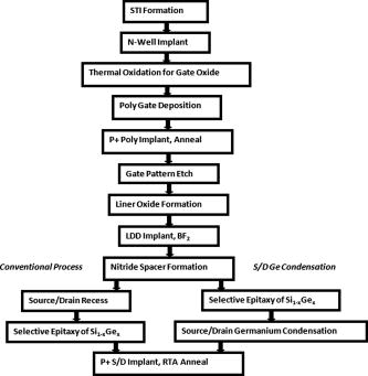 Strain optimization in ultrathin body transistors with silicon ...