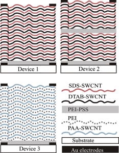 Poole–Frenkel conduction in single wall carbon nanotube composite films ...