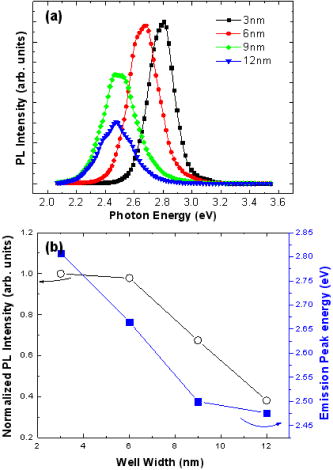 Optical study of a-plane InGaN/GaN multiple quantum wells with ...