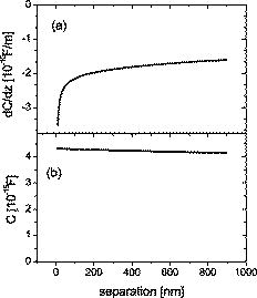 Atomic force microscope force spectroscopy study of the electric double ...
