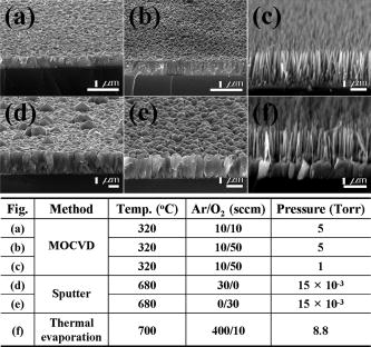 A comparative analysis of deep level emission in ZnO layers deposited ...