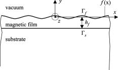 Morphological stability of strained magnetic films against undulation ...