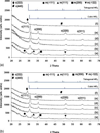 Structural phase transformation of Y2O3 doped HfO2 films grown on Si ...