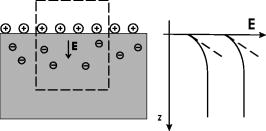 Electrostatic condition for the termination of the opposite face of the ...