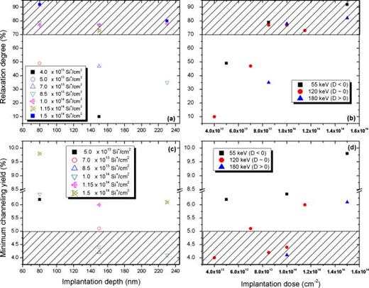 Si+ ion implantation for strain relaxation of pseudomorphic Si1−xGex/Si ...