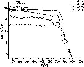 Radiation effects on the behavior of carbon and oxygen impurities and the role of Ge in ...