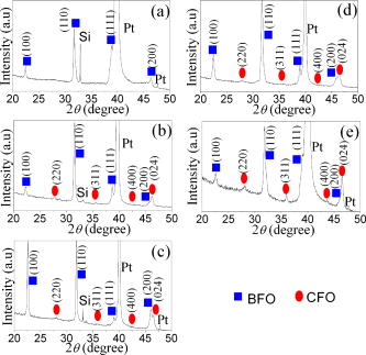 Multiferroic behavior and impedance spectroscopy of bilayered BiFeO3 ...
