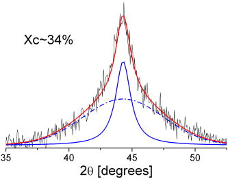 Magnetocaloric response of Fe75Nb10B15 powders partially amorphized by ...