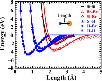 Classical interatomic potential model for Si/H/Br systems and its ...