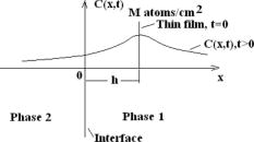 Diffusion at a planar interface using continuous distribution of ...