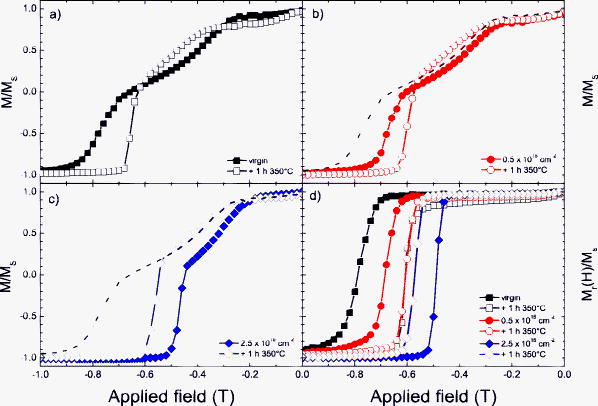 The effect of ion irradiation and annealing on exchange spring magnets ...