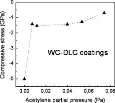 Growth stress in tungsten carbide-diamond-like carbon coatings ...