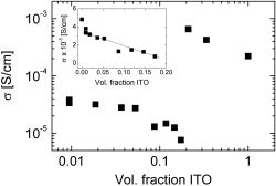 Reduced conductivity in poly(3,4-ethylenedioxythiophen)-poly(styrene ...