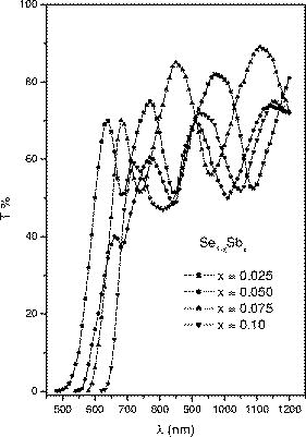Physical and optical properties of binary amorphous selenium-antimony ...