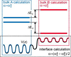 First principles investigation of defect energy levels at semiconductor ...