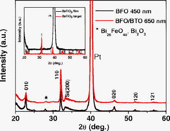 Effect of BaTiO3 buffer layer on multiferroic properties of BiFeO3 thin ...