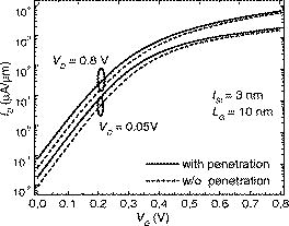 Wave function penetration effects in double gate metal-oxide ...