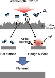 Analysis of surface roughness of optical elements planarized by ...