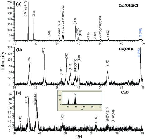 From Cu2(OH)3Cl to nanostructured sisal-like Cu(OH)2 and CuO: Synthesis ...