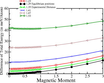 Magnetic states for V(001) bcc surface: An ab initio study | Journal of ...