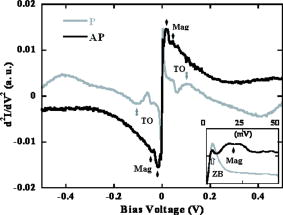 Inelastic tunneling spectra of MgO barrier magnetic tunneling junctions ...