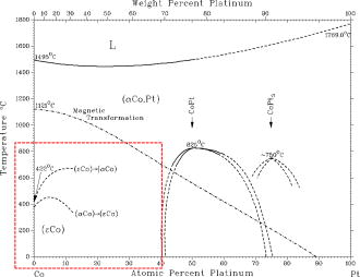 Effects of substrate bias on magnetocrystalline anisotropy Ku of CoPt ...