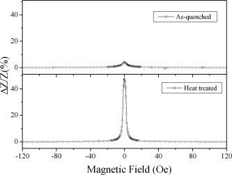 Magnetoimpedance of a glass-coated amorphous microwire | Journal of ...