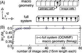 A new approach to (quasi) periodic boundary conditions in ...