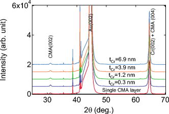 Interlayer thickness dependence of 90° exchange coupling in Co2MnAl/Cr/Co2MnAl epitaxial ...