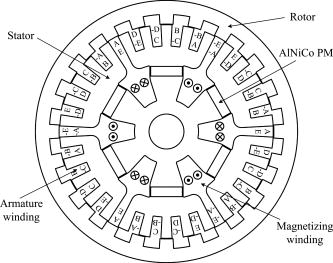 A flux-mnemonic permanent magnet brushless machine for wind power ...