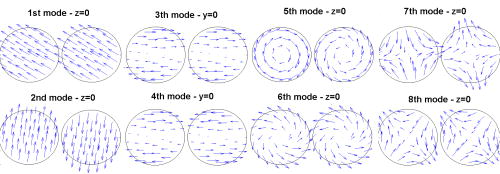 Finite Element Computations Of Resonant Modes For Small Magnetic