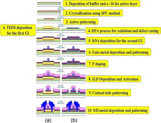 Effects of gate insulator using high pressure annealing on the ...