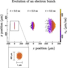 Evolution of non-Gaussian electron bunches in ultrafast electron ...