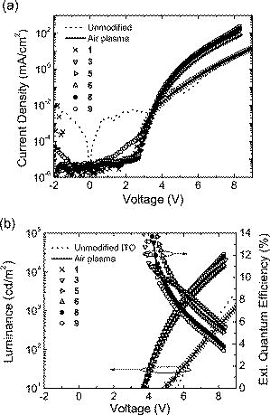 Tailoring the work function of indium tin oxide electrodes in ...