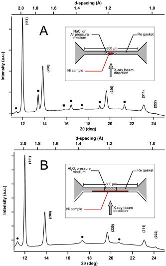 X-ray diffraction of electrodeposited nanocrystalline nickel under high ...