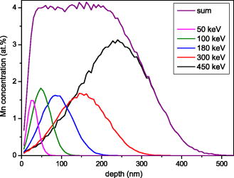 Secondary phase segregation in heavily transition metal implanted ZnO ...