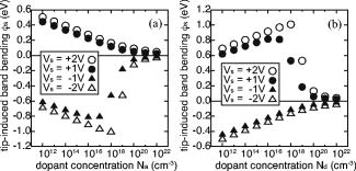 Band-bending effects on scanning tunneling microscope images of ...