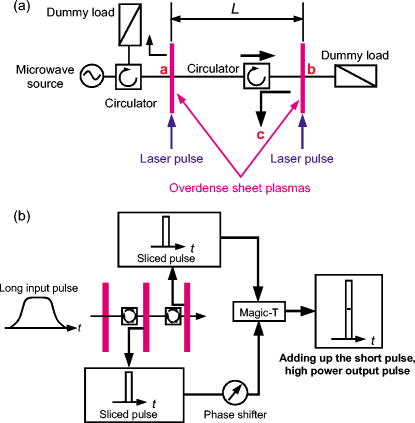 Short pulse, high power microwave radiation source with a laser-induced ...