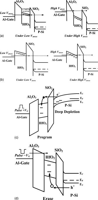 Trapping characteristics of Al2O3/HfO2/SiO2 stack structure prepared by ...
