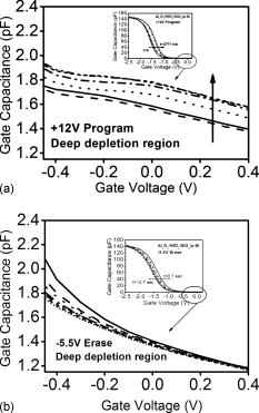 Trapping characteristics of Al2O3/HfO2/SiO2 stack structure prepared by ...