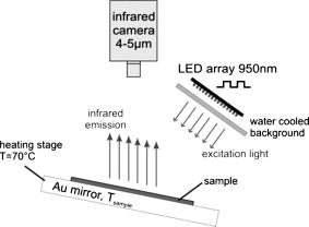 Combined dynamic and steady-state infrared camera based carrier ...