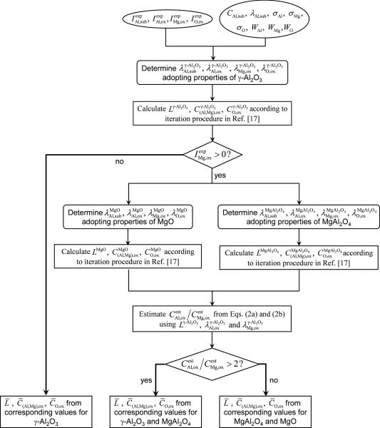 The initial oxidation of Al–Mg alloys: Depth-resolved quantitative ...