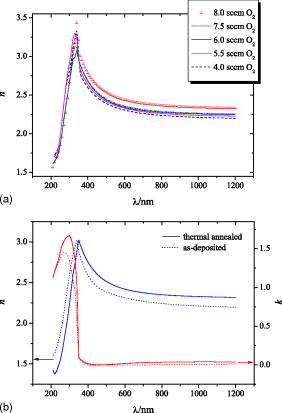 Enhancement in the photocatalytic nature of nitrogen-doped PVD-grown ...