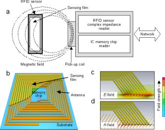 Development of radio-frequency identification sensors based on organic ...
