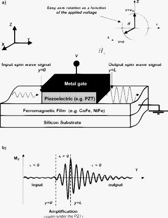 Magnetoelectric spin wave amplifier for spin wave logic circuits | Journal of Applied Physics ...