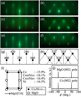 Epitaxial growth of fcc-CoxNi100−x thin films on MgO(110) single ...