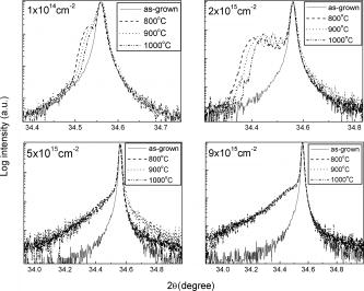 Band tailing effects in neon-implanted GaN | Journal of Applied Physics ...