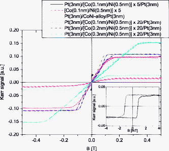 Influence of growth parameters on the perpendicular magnetic anisotropy ...