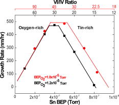 Investigation of (110) SnO2 growth mechanisms on TiO2 substrates by ...