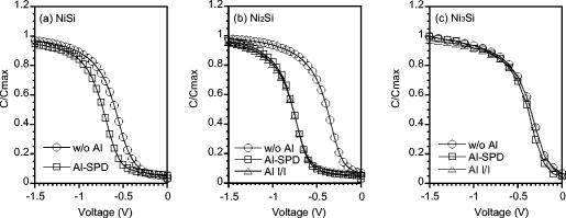Influence of Ni silicide phases on effective work function modulation ...